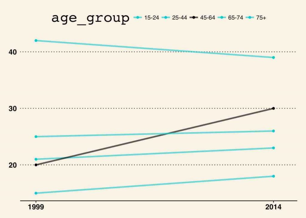 How to Create a Data Visualization from the New York Times in R | R ...