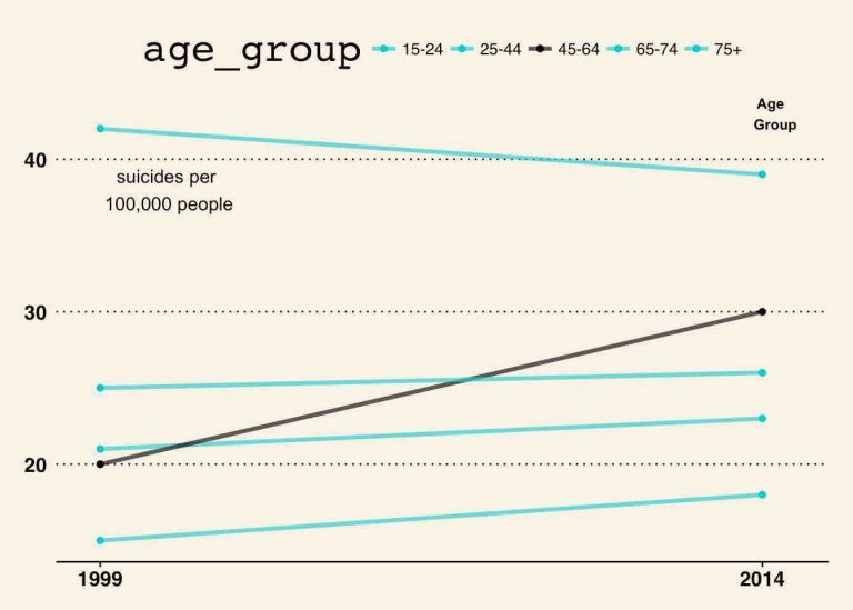 How to Create a Data Visualization from the New York Times in R | R ...