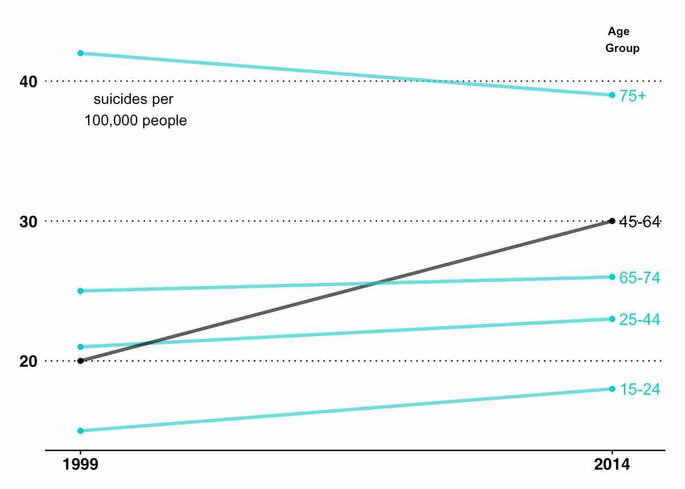 How to Create a Data Visualization from the New York Times in R | R ...